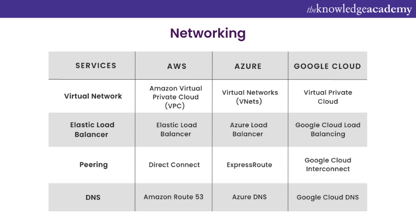 Microsoft Azure Vs Aws Vs Google Cloud: A Detailed Comparison